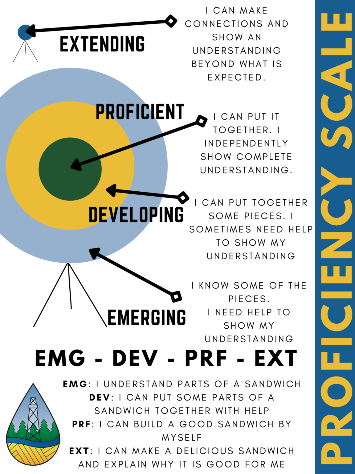 Report Card Renovations - Proficiency Scale - A driving comparison ...